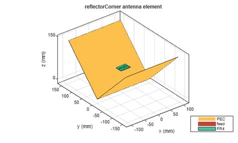 Reflectorcorner Create Corner Reflector Backed Antenna Matlab