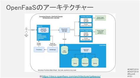 A Quick Guide To The Knative Serverless Framework For Beginners It基礎