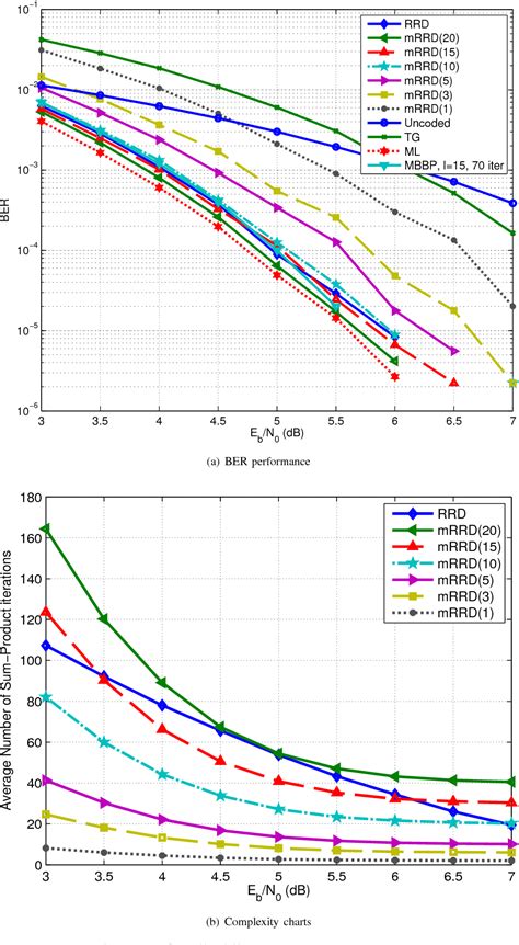 Figure 2 From Improved Random Redundant Iterative Hdpc Decoding