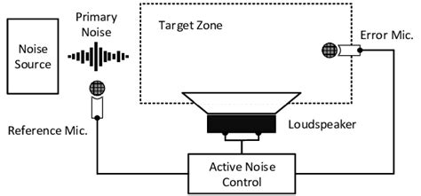 Structure Of An Anc System Download Scientific Diagram