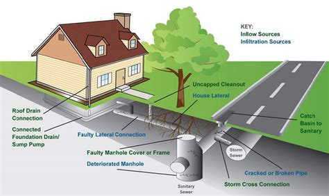 Inflow And Infiltration Reduction Program Makes Steady Progress On A Complex Issue Madison