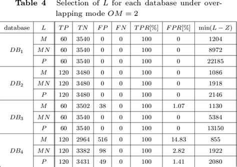 Table 4 From Fuzzy Commitment Scheme Based Secure Identiﬁca Tion For Jpeg Xr Images Under