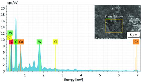 Eds Analysis Of The Wc 12co Coating Surface After Corrosion Download Scientific Diagram