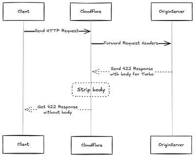 Why Your Form Submission Fails Hotwire Turbo X Cloudflare And Missing Validation Messages