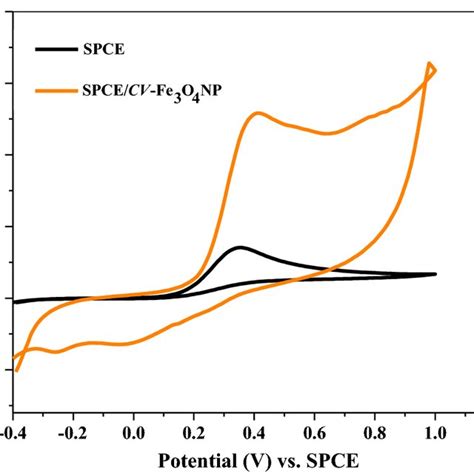 Linear Plot Of Anodic Peak Potentials Epa Versus Log Of Scan Rate For