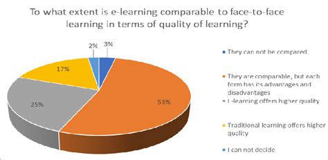 Comparison Of E Learning With Face To Face Learning In Terms Of Quality