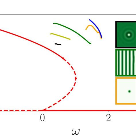 Phase Diagram Of The Homogeneous Steady States Of Eq 1 In The