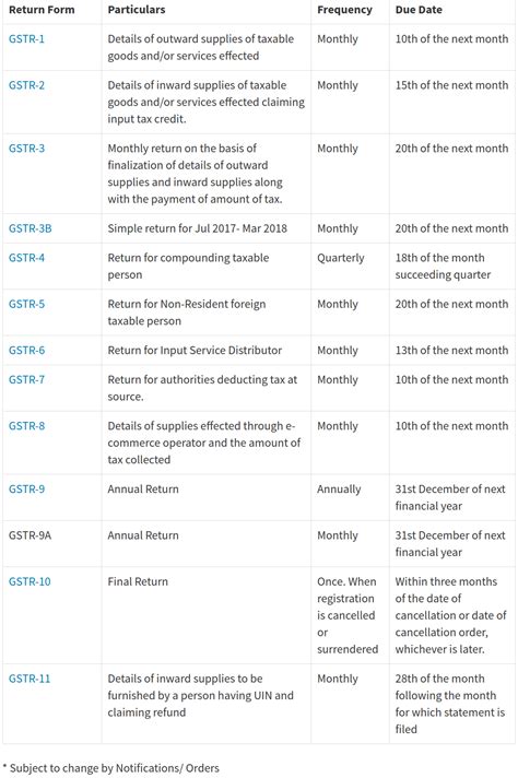 GST Due Dates GSTR GSTR B GSTR GSTR GSTR A GSTR TRAN GST Guide