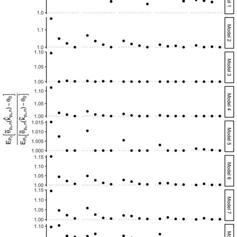 Comparison Of The Cross Validated And Cross Validated Oracle