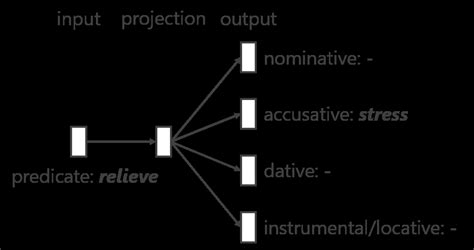 Model Architecture Of Predicate Embedding Download Scientific Diagram