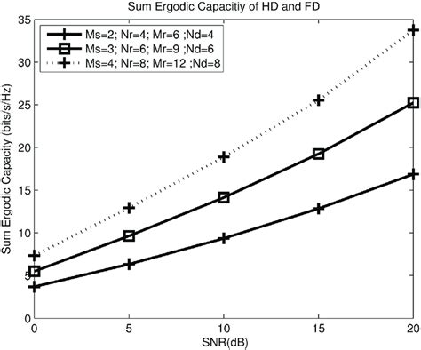 The Proposed Sum Capacity For Fd And Hd Schemes With Joint Power Download Scientific Diagram