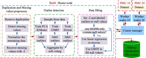 The Framework Of Data Cleaning In Spark Download Scientific Diagram