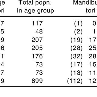 Distribution Of Tori By Sex And Age Download Scientific Diagram