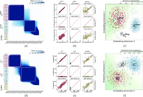 A And D Heatmaps Illustrating The Similarity Matrices M Mag