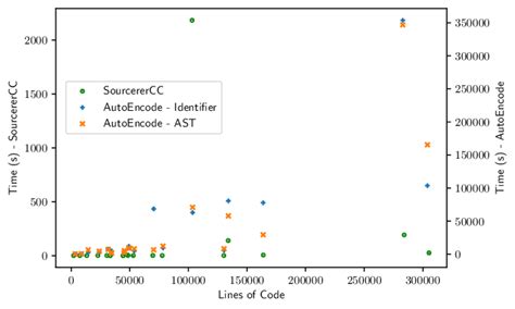 Execution Time As The Lines Of Code Increases For The Open Source Download Scientific Diagram