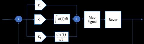 16 The Pid Controller Implemented In A Rover Controller To Achieve