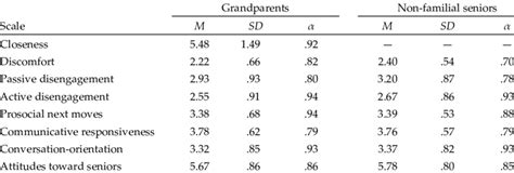 Means Standard Deviations And Reliability Statistics Download Table