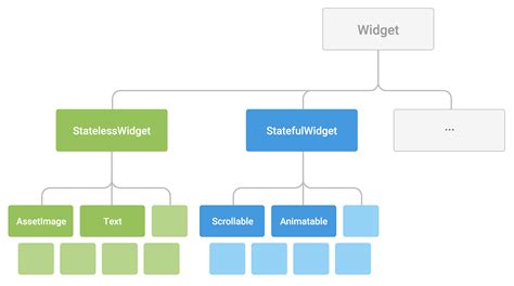 Flutter Widgetlar Ve Stateless Stateful Widget Farkı Mobilhanem