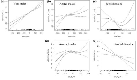 Gam Smoothing Curves Fitted To Partial Effects Of The Explanatory