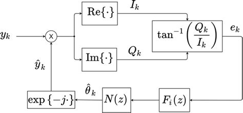 Block Diagram Of The Phase‐locked Loop Model Considered Download