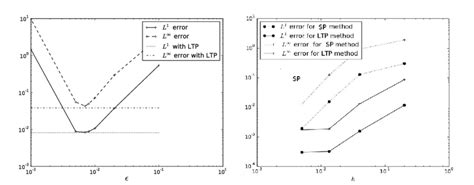 Left Figure Log Log Plot Of The L 1 And L Errors Of The SP Method Download Scientific