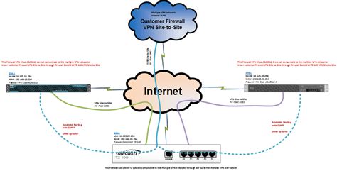 Communication To The Multiple Vpn Networks Though Firewalls Cisco