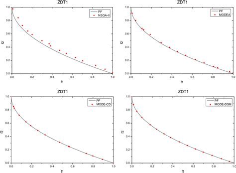 the non dominated solutions obtained by the four algorithms on problem