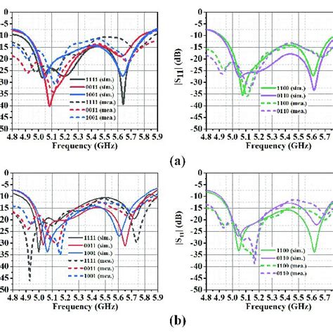 simulated and measured reflection coefficients of the array antenna at