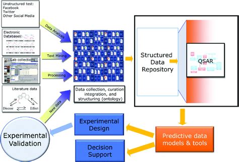 Data Cycle Associated With Qsar Modeling Projects Download