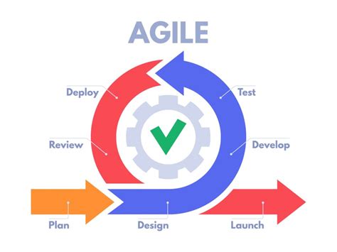 Integrating Design Thinking With Agile Methodologies Synergy For