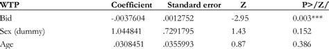 The Maximum Likelihood Estimations Of Responses To Wtp Questions Download Table