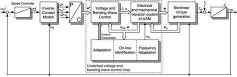 Speed Control And Open Loop Torque Control By The Inverse Contact