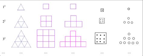 Geometric Representations Of Square Numbers Download Scientific Diagram