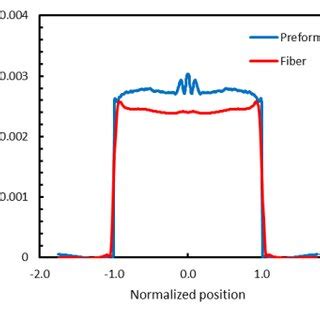 Stress Induced Refractive Index Change Between A Preform Profile And Download Scientific