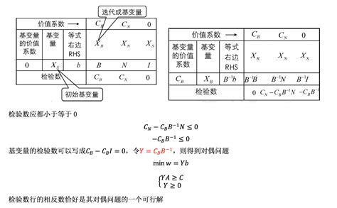 线性规划及其对偶问题单纯形法｜人工变量｜对偶理论）线性规划对偶问题转化 Csdn博客
