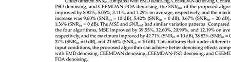 Snrout And Mse Of Different Denoising Methods Download Scientific Diagram