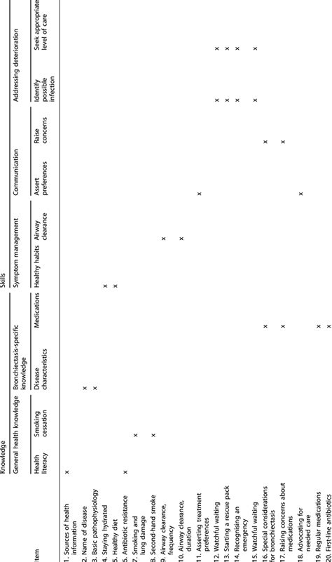 Content Validity Matrix For The Assessment Tool Download Scientific Diagram Content Validity Matrix For The Assessment Tool Download Scientific Diagram