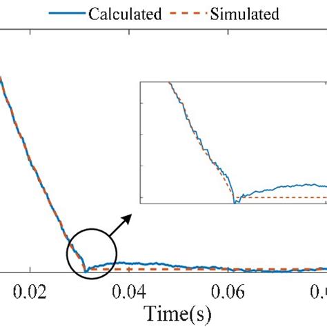 Fault Current Waveforms In Case Of Three Lines To Ground Fault Download Scientific Diagram