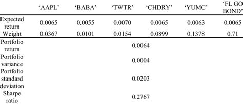 Results For Maximum Sharpe Ratio Portfolio Under Ff3f Model Non Buyout