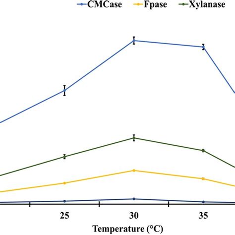 Effect Of Different Incubation Temperatures On Specific Enzyme Activity Download Scientific