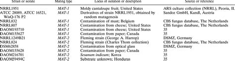 Strains Used In This Study Including Mating Types Descriptions And Download Table