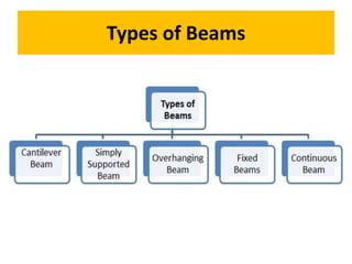 Unit 4 Transverse Loading On Beams And Stresses In Beams PPTX Physics Science