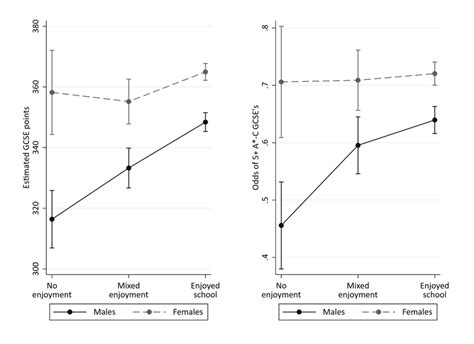 Interaction Between School Enjoyment And Sex On Gcse Attainment Left