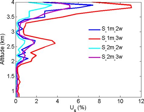 Amt Tropospheric No2 Measurements Using A Three Wavelength Optical Parametric Oscillator