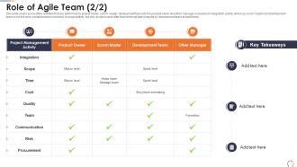 Role Of Agile Team Agile Methods IT Projects Ppt Background Presentation Graphics