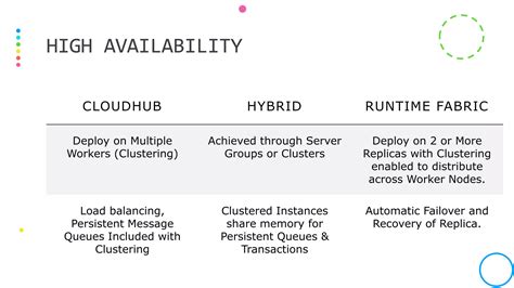 Mulesoft Deployment Strategies Rtf Vs Hybrid Vs Cloudhub Pptx