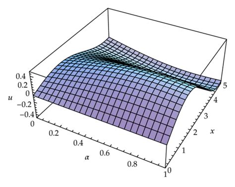 The Surface Of Third Order Approximate Solution Uxt Of 38 And