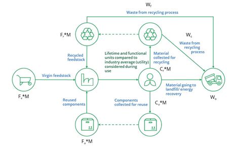 7 Steps To Combining Circular Economy And Lca In Simapro