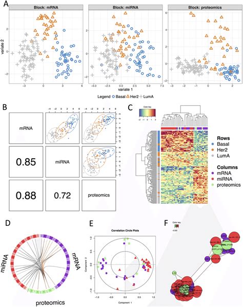 Illustration Of N Integrative Supervised Analysis With Diablo A Download Scientific Diagram