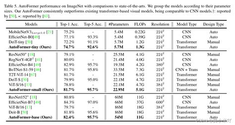 [transformer]autoformer searching transformers for visual recognition